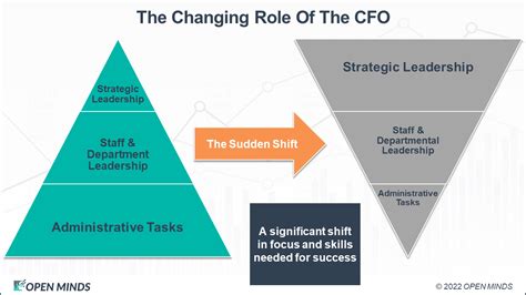Turning The CFO Role Upside Down OPEN MINDS
