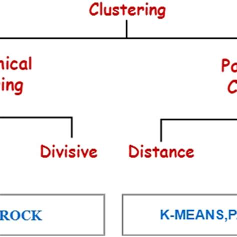 Taxonomy Of Clustering Algorithms Download Scientific Diagram