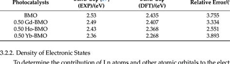 Experimental Result And Dft Structure Convergence Result Of Band Gap Of