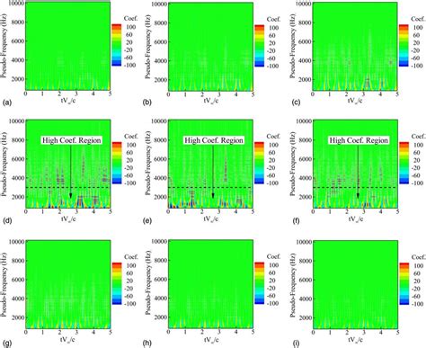 Wavelet Analysis Of The Serration Case A Point No 9 B Point No