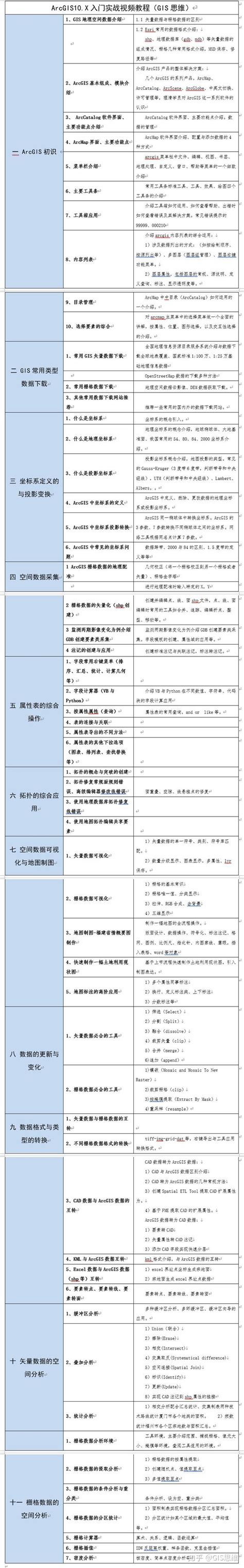 Arcgis10x入门实战视频教程（gis思维） 知乎