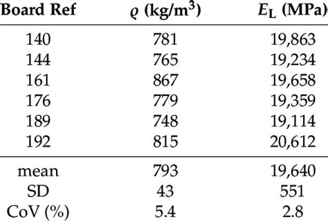 Density And Elastic Modulus Of Elasticity Of Eucalyptus Globulus Boards