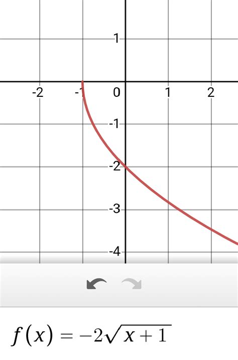 Solved What Is The Equation Of The Function Given Below 5 2 N