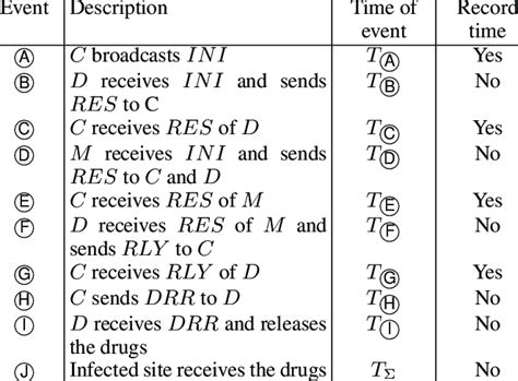 List Of Events In DTE SDD Scheme Download Scientific Diagram