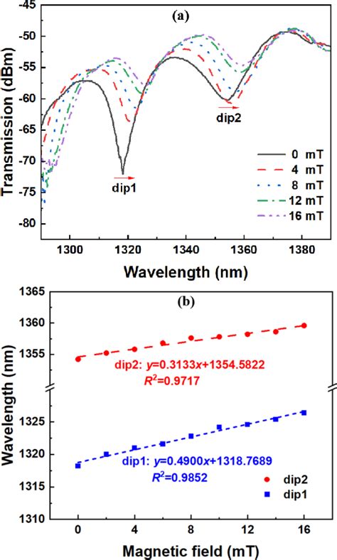 Figure 1 From An Optical Fiber Magnetic Field Sensor Based On Mach