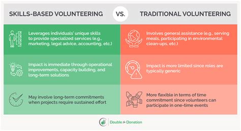 Skills Based Volunteering What It Is And How Its Rewarding