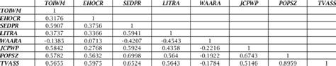 Correlation Matrix Showing The Relationship Between Variables Download Scientific Diagram