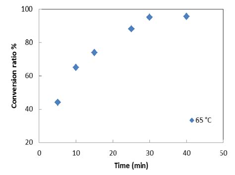 Effect Of Reaction Residence Time On Conversion Ratio Download