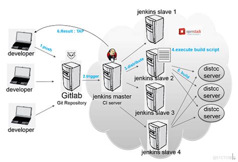 『互联网架构』软件架构 jenkins搭建和 maven gitlab自动化部署流程（下）（六） 51cto博客 jenkins环境搭建