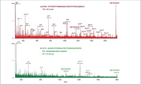 high sequence coverage peptide mapping of a monoclonal antibody with
