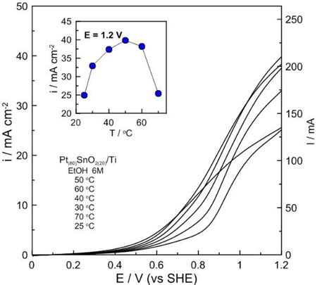 Effect Of Cell Temperature On Current Density For Methanol Solution 5m