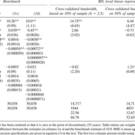Comparison Between Local Linear Regression Estimates And Experimental