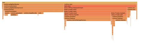 Shaving Off Googles B Tree Implementation With Go Generics The New Stack