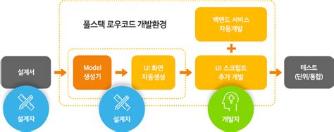 Si프로젝트 가속화를 위한 풀스택 로우코드플랫폼 데브팩n