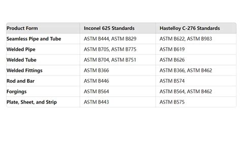 Inconel Alloy 625 Vs Hastelloy Alloy C 276