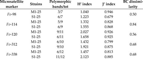 Microsatellite Polymorphism For Fusarium Verticillioides Isolated From Download Scientific