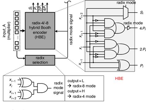 Figure 1 From Hybrid Radix 4 8 Truncated Multiplier For Mobile Gpu Applications Semantic Scholar