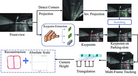 The Process For Scale Recovery And Parking Slot Instance Reconstruction Download Scientific
