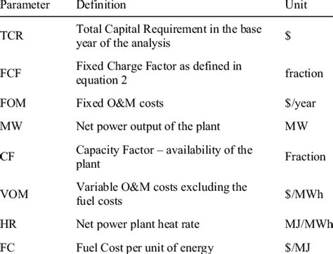 Definition Of Terms Used In Calculating Lcoe Download Table