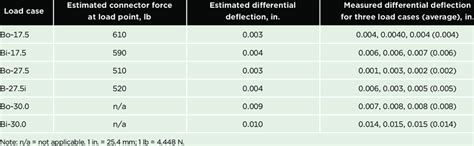 connector forces and differential deflections from finite element model