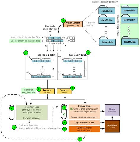 Understanding Instruct Llama And Fine Tuning With LoRA A Visual Design Walkthrough