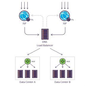 Lastly Scalability Becomes An Even Bigger Problem In GSLB Appliances And DNS Cross Data Center