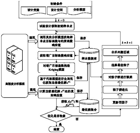 Approximate Optimization Method Based On Particle Swarm Optimization And Kriging Model Eureka