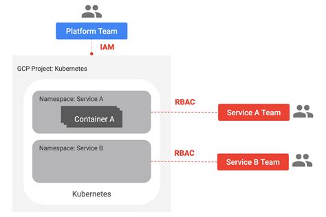Adopting Istio For A Multi Tenant Kubernetes Cluster In Production By Vishal Banthia Making