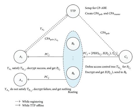 Cp Abe Based Confidentiality Protecting Scheme Download Scientific Diagram