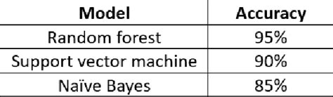 Figure 5 From Improved Machine Learning Scheme For Review Analysis