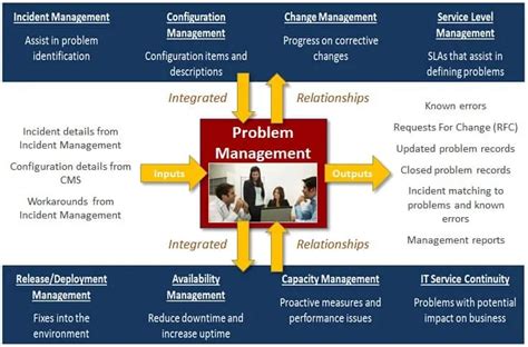 Is Problem Management A Source Of Your It Problems Interface