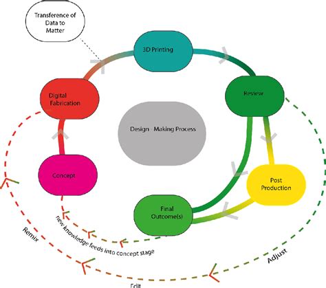 Figure 1 From Exploring Open Source 3d Printing As A Transformative
