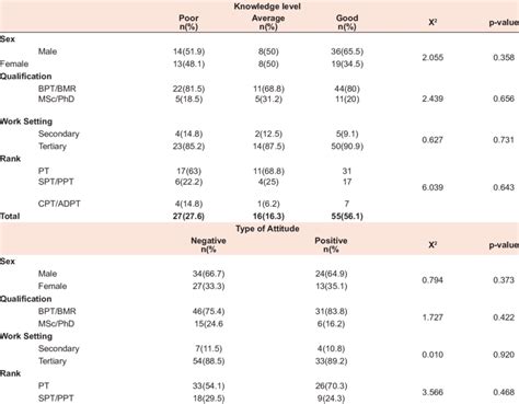 Chi Square Test Of Association Between Socio Demographic Download