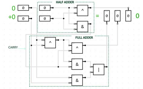 How Computers Do Arithmetic