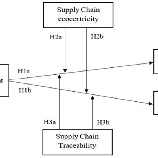 Results Of Research Hypothesis Testing Download Scientific Diagram