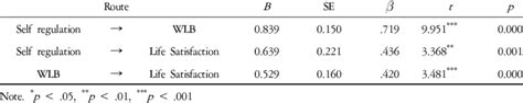 Verification Of Indirect Effect Significance Download Scientific Diagram