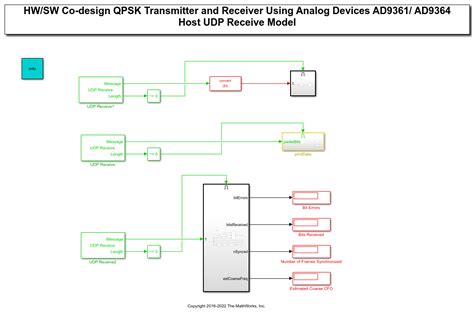 Hwsw Co Design Qpsk Transmit And Receive Using Analog Devices Ad9361