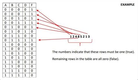 Solved Generate A Special Truth Table Based On Four Chegg Com