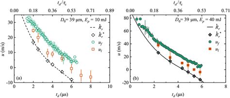 Speed Of Fragments U F And Instantaneous Velocity Of The Tip Of