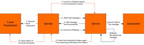 Rocketmq（三）：消息类型（普通、定时、顺序和事务消息）——备份messagebuilderimpl找不到 Rocketmq Csdn博客