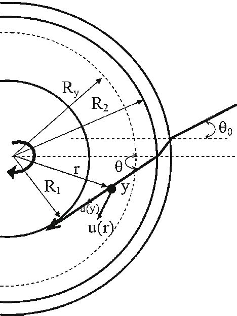 Ultrasonic Doppler Velocimetry In Couette Geometry R Radial Distance Download Scientific