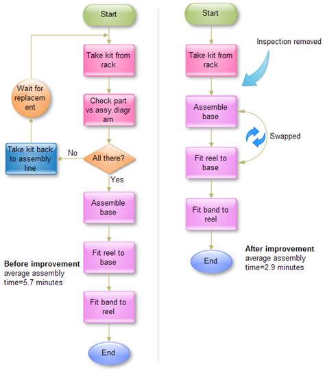Free Flowchart Examples Download Artofit