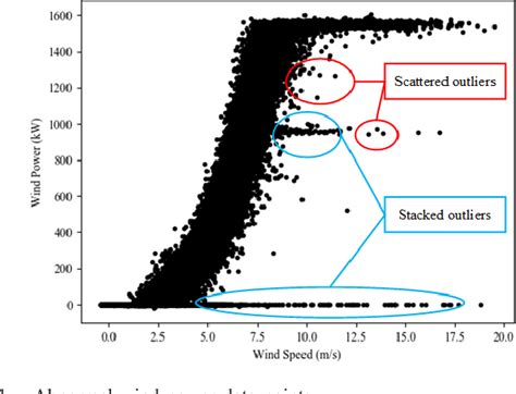 Figure 3 From A Fast Abnormal Data Cleaning Algorithm For Performance Evaluation Of Wind Turbine