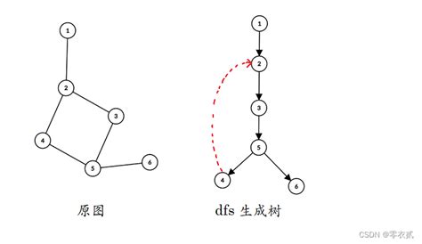 浅谈 Tarjan 算法 Csdn博客 浅谈 Tarjan 算法 Csdn博客