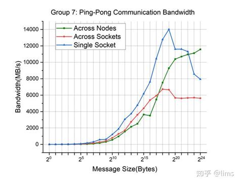 Mpi Ping Pong And Reduction 知乎