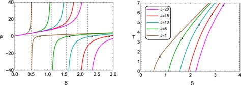 μ Versus S Left Panel And T Versus S Right Panel For Charged Download Scientific Diagram