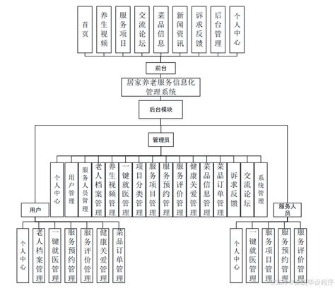 计算机毕业设计居家养老服务信息化管理系统的设计与实现 智慧居家养老服务平台开发 居家养老信息化服务系统构建 养老服务系统的设计与实现 csdn博客