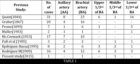 Table 1 From High Origin Of Superficial Ulnar Artery And Its Clinical Implications A Case