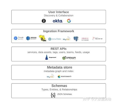 开源项目推荐OpenMetadata基于开放元数据的一体化数据治理平台 知乎