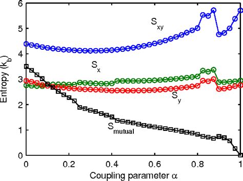 Figure 1 From J An 2 00 7 Multiple Potentials Of Mean Force From Biased